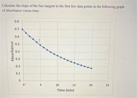 Solved Calculate Initial Rate Slope
