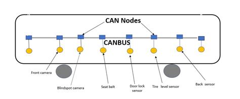 Traditional CANBUS Layout Download Scientific Diagram