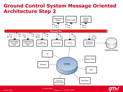 Message Oriented Architecture Pdf