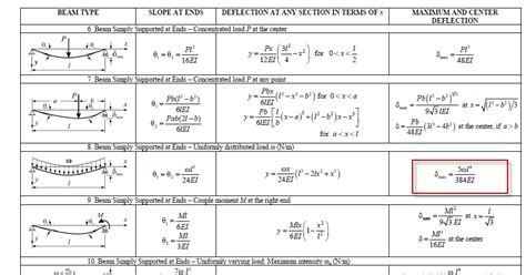 Deflection Formula CE Fig