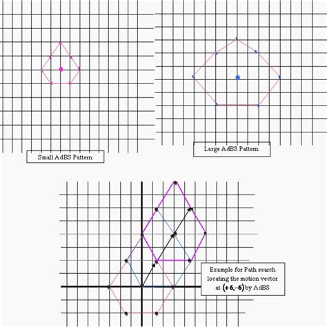 Proposed Adaptive Block Search Algorithm Download Scientific Diagram