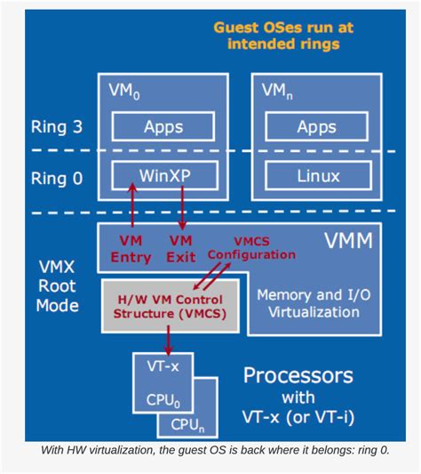 Chapter 2 Hardware Assisted Virtualization By Mahesh M Medium