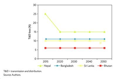 Figure A5 Transmission And Distribution Loss Profiles Download Scientific Diagram