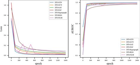 Roc A And P R B Curves Of Dti Gtn Dti Gcn Dti Gat Dti Egc