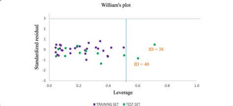 The Williams Plot Of The Standardized Residuals Versus The Leverage