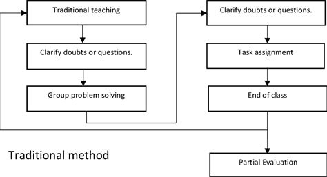 Figure 1 From Impact Of The Flipped Classroom Methodology On The Development Of Argumentative