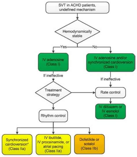 Apakah Itu Supraventricular Tachycardia Svt Diagnosis Dan Tatalaksana Svt Acc Aha Hrs 2015