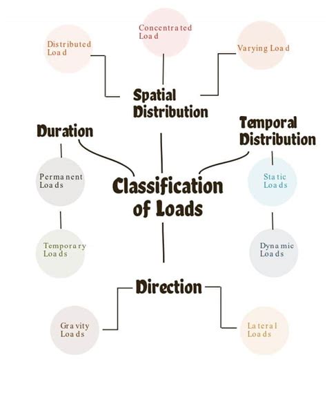 Types Of Loads Acting On A Structure The Structural Blog