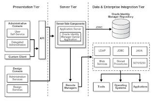 Oracle Identity Manager User Provisioning Thor TechnologyLearning