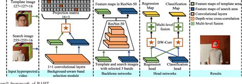Figure 1 From Robust Hyperspectral Object Tracking By Exploiting Background Aware Spectral