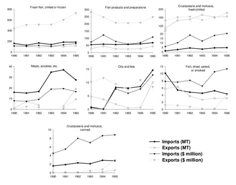 Total Imports And Exports Of Arab States By Seven Commodity Groups Download Scientific Diagram