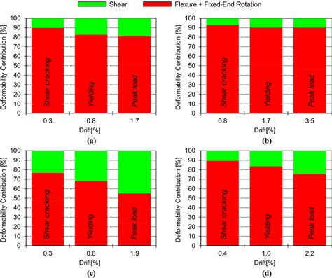 Experimental Deformability Contribution To Top Displacement Download Scientific Diagram