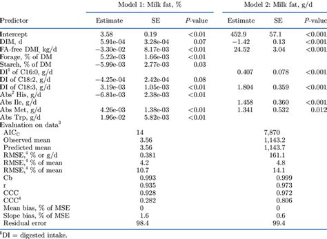 Parameter Estimates Se And Evaluations For The Final Milk Fat Models Download Scientific Diagram