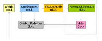 Simplified Iterative Design Process Download Scientific Diagram