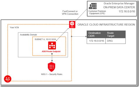 Prerequisite Tasks For Autonomous Databases Serverless