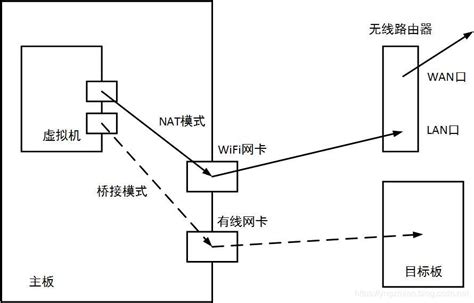 【linux】嵌入式linux系统的移植（上篇：交叉编译器、连接方式）linux系统移植和linux驱动开发 Csdn博客