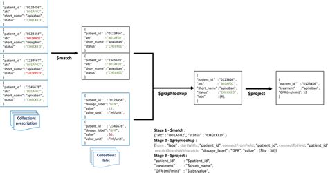Example Of An Aggregation Pipeline This Three Stages Aggregation Query Download Scientific