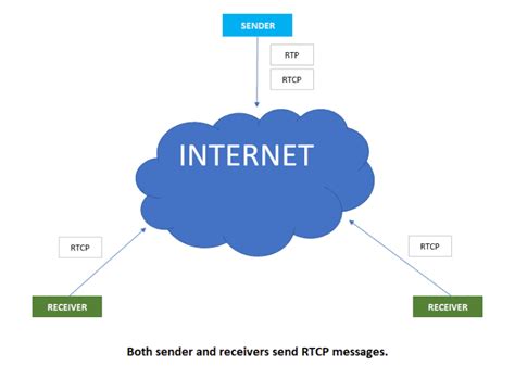 Real Time Transport Protocol Rtp Network Encyclopedia