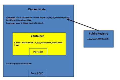 Arun Natarajan On Linkedin Architecture Kubernetes Docker Container Podman Dailylearning