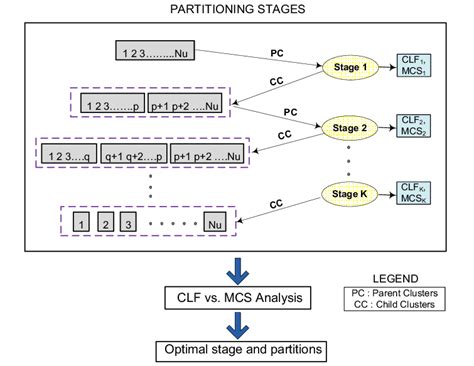 overview of clustering procedure download scientific diagram