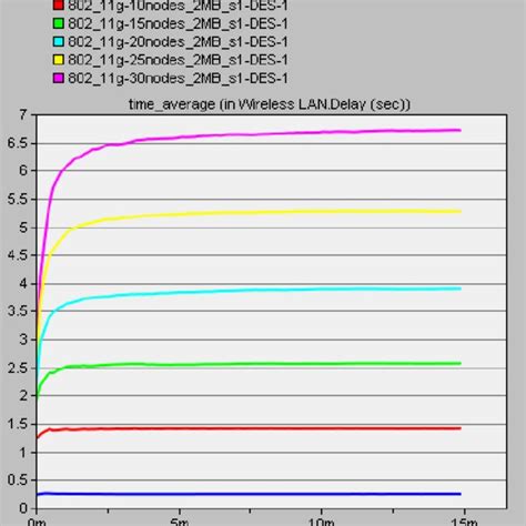 Effect Of Increasing Wireless Stations On Mean Packet Delay Of An Ieee Download Scientific