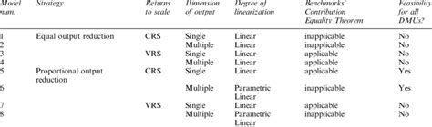 Comparison Of The Zsg Dea Models Under Crs And Vrs Assumption Download Table