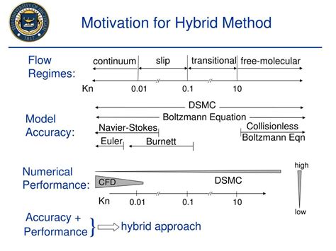 Ppt Hybrid Particle Continuum Computation Of Nonequilibrium Multi Scale Gas Flows Powerpoint