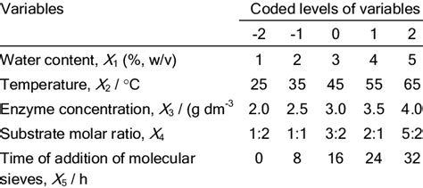 Coded And Actual Values Of Variables For A Design Of The Experiment