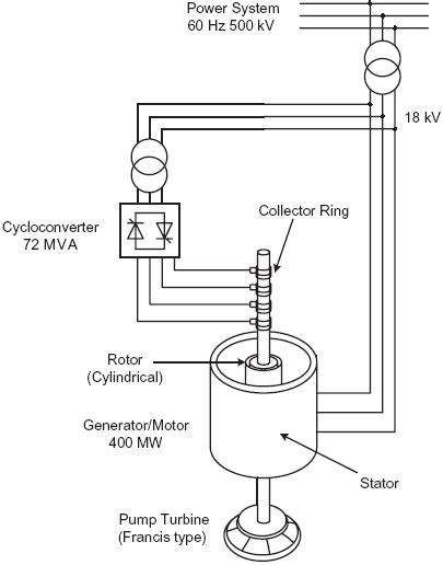 Variable Speed Hydro Generator Pump Storage System In Kansai Electric Download Scientific