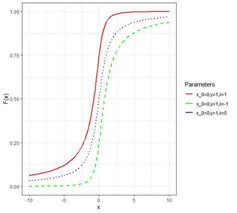 Cdf Plots Of The Transmuted Cauchy Distribution With Various Parameters Download Scientific