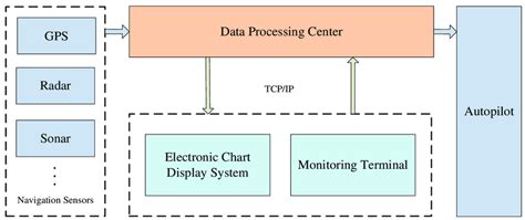 The Framework Of An Intelligent Vessel Navigation System Download