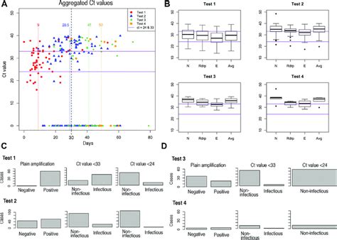 cycle threshold ct values obtained at different testing times and