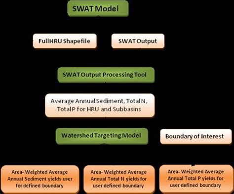 6 Overview Of Swat Targeting Toolbar Download Scientific Diagram