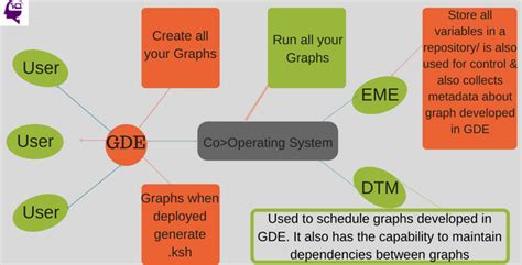 Introduction To Ab Initio Ab Initio Etl Tool Architecture By David