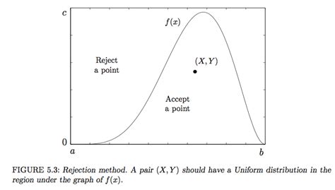 Using The Rejection Method In Section 524