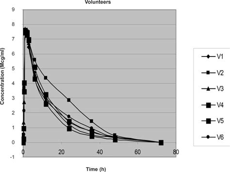 Plasma Conc Vs Time Graph Of Lf In 6 Healthy Volunteers Download
