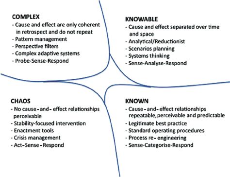 The Domains Of The Cynefin Framework Download Scientific Diagram