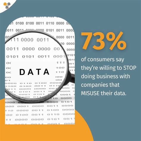 Datacoup On Linkedin Did You Know 🔍 Your Data Has Rights 73 Of Consumers 👥 Say Theyll…