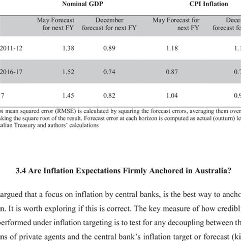 Oecds Forecast Errors For Nominal Gdp Growth Real Gdp Growth And Cpi Download Scientific