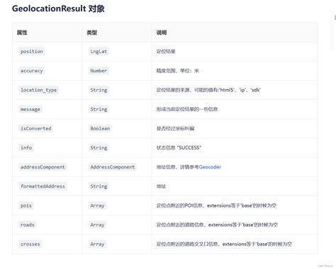 通过高德地图api实现浏览器定位 以及提高定位精度、获取详细位置信息 Amapgeolocation Csdn博客