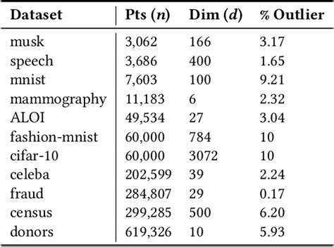 Table 2 From Tod Gpu Accelerated Outlier Detection Via Tensor Operations Semantic Scholar