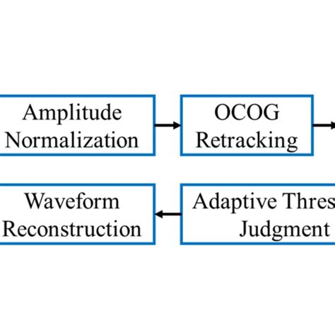 Processing Flow Of The Sar Altimeter Coastal Waveforms Download Scientific Diagram