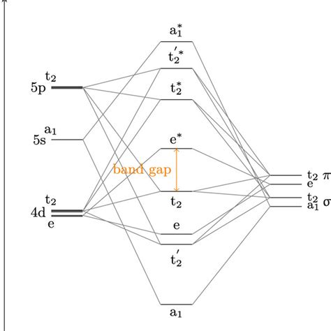 Most Probable Mo Energy Level Scheme For Regular Tetrahedral Structure Download Scientific