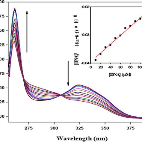 Electronic Absorption Spectra Of 1 50 Mm In Tris Hcl Buffer Medium Download Scientific