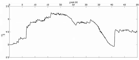 89 Estimatedˆfestimatedˆ Estimatedˆf Sw With Recursive Least Squares Download Scientific