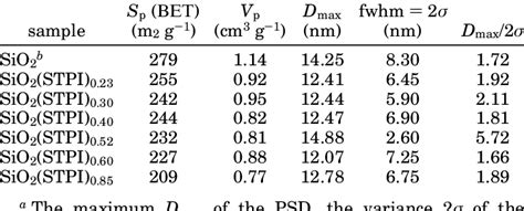 Samples Of Functionalized Sio2 Prepared And Their Specific Surface