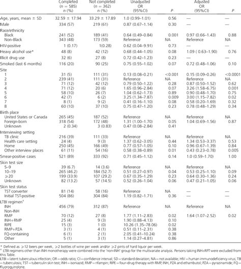 Factors Associated With Ltbi Treatment Completion Download Table