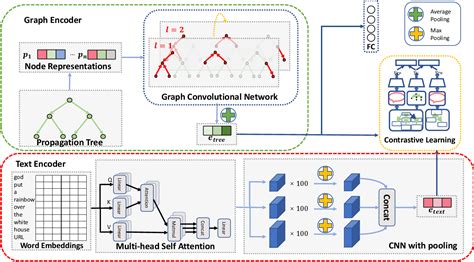 Figure 2 From Rumor Detection With Self Supervised Learning On Texts