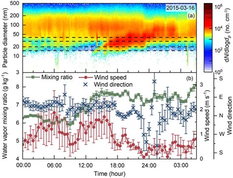 A The Contour Plot Of Aerosol Size Distributions Of A Typical Type B