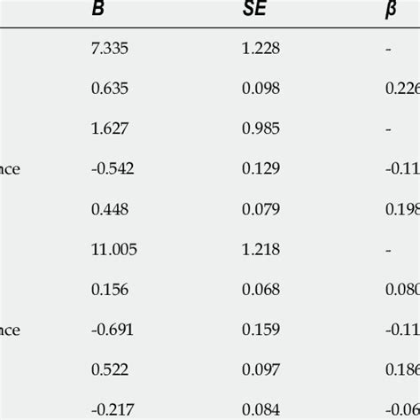 Multiple Linear Regression Analysis Of The Factors That Influence